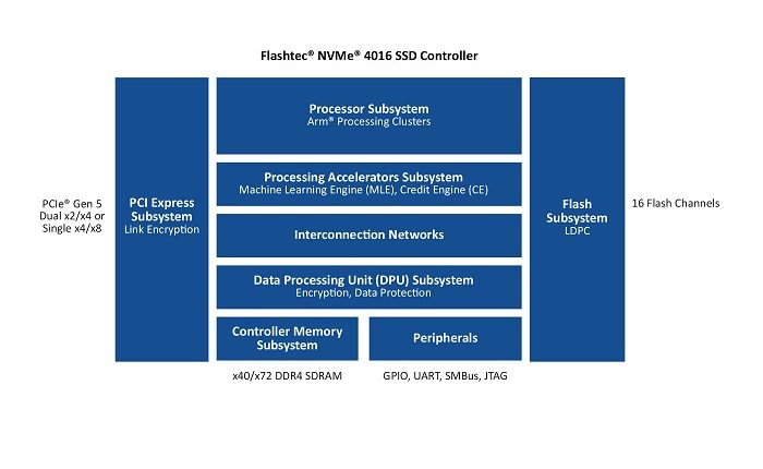 Microchip Introduces Industry’s Highest-Performance 16-Channel PCIe ...