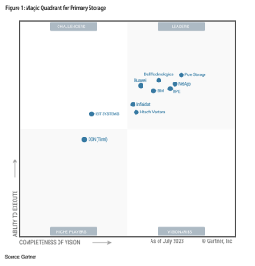 Pure Storage Named a Leader in the 2023 Gartner® Magic Quadrant™ for Primary Storage - FM Live