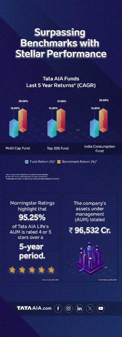 Thinking Of Investing: Think Tata AIA Plans - FM Live